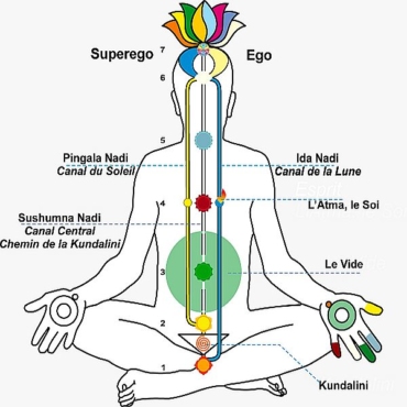 Cours 4 - Le système subtil - SAHAJA YOGA